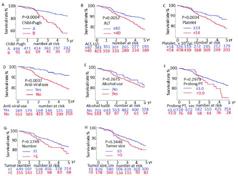 Univariate Cox Regression Analysis Of The Cumulative Recurrence Rates
