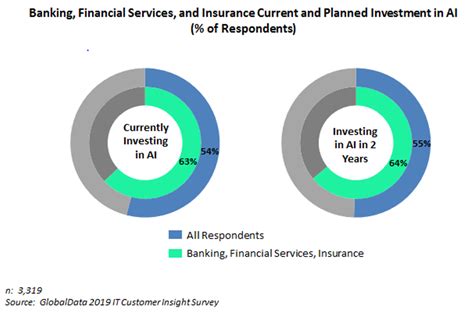 Ai In Financial Services Globaldatas It Customer Insight Survey Findings
