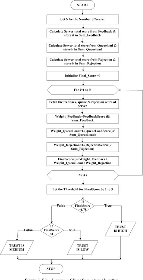 Figure 3 From Reputation Based Trust Model In Cloud Computing Semantic Scholar