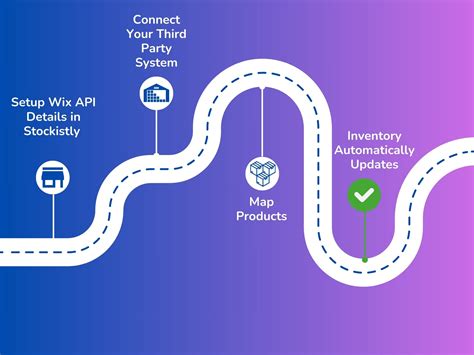 Wix Api Integration And Automation Stockistly