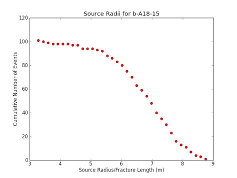 Python Pinpointing The Linear Part Of A Slope Stack Overflow
