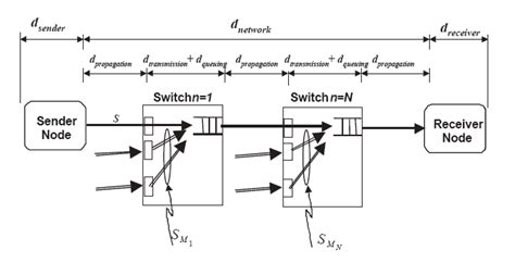 Network Delay Model Download Scientific Diagram