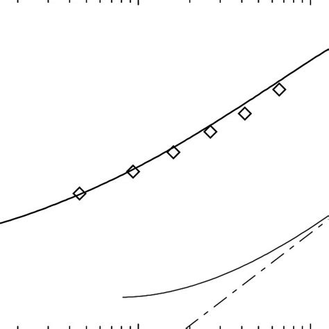 Observed And Modelled Streamwise Variation Of The Internal