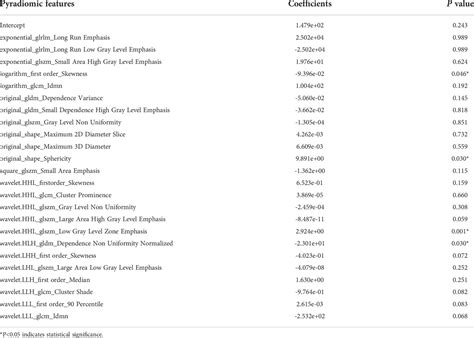 Frontiers Development And Validation Of A Pyradiomics Signature To