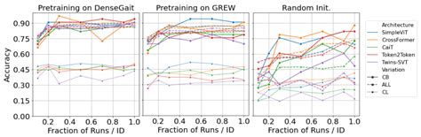 Exploring Self Supervised Vision Transformers For Gait Recognition In The Wild