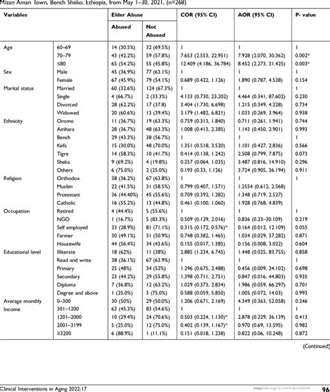 Bivariate And Multivariable Logistic Regression Association Of Factors