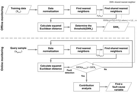 A Fault Detection And Isolation Method Via Shared Nearest Neighbor For Circulating Fluidized Bed