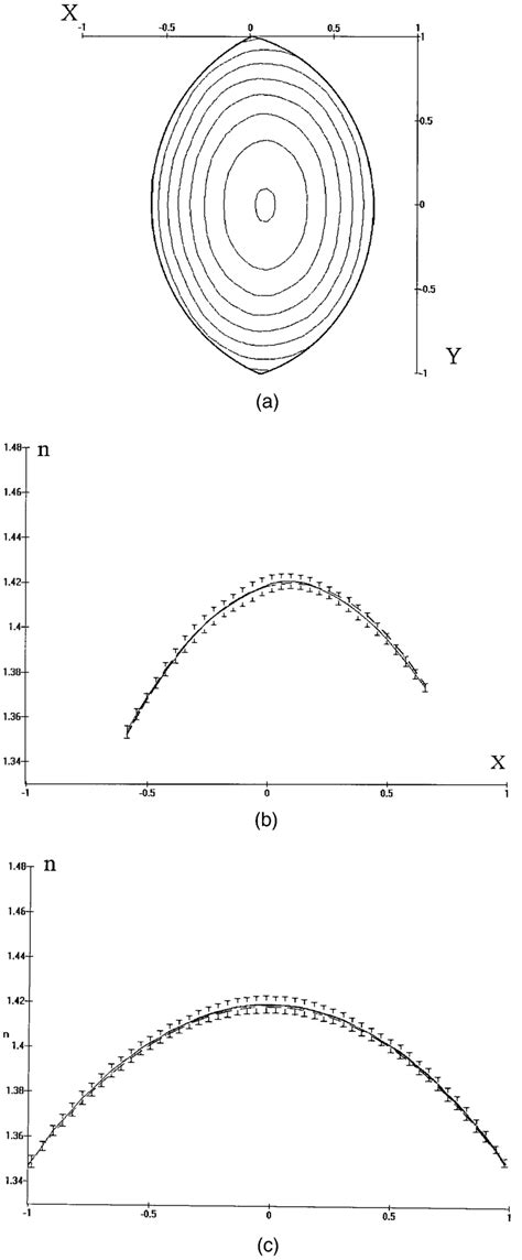 Results Of The Refractive Index Reconstruction Using Noisy Data A