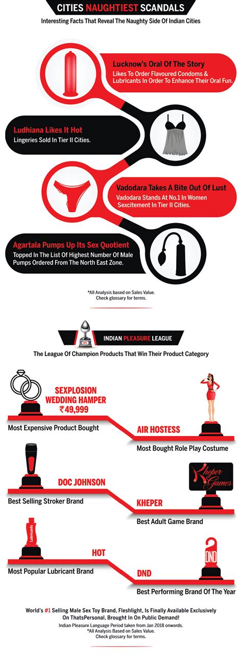 India S Sexual Wellness Market Research Report 2020 Insightful Analysis Of Sex Products