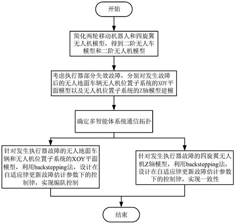 一种无人机和无人车组成的异构多智能体系统编队控制中执行器故障的自适应补偿方法