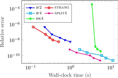 Figure 1 From Efficient Simulation Of Complex Ginzburg Landau Equations Using High Order