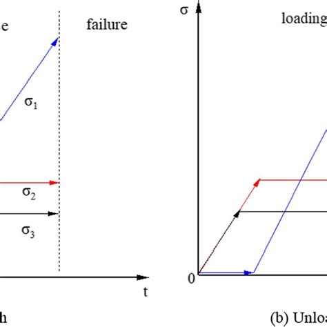 loading and unloading paths during the experimental and numerical