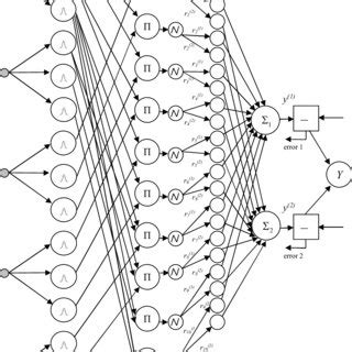 Structural Functional Diagram Of The Adaptive Neuro Fuzzy Classifier Download Scientific