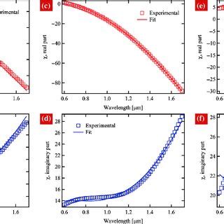 A Number Of Fitting Examples Using The Nonlinear Least Squares Fitting Download Scientific