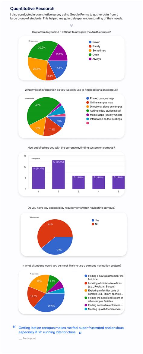 CAMPUS NAVIGATION SYSTEM CASE STUDY Behance