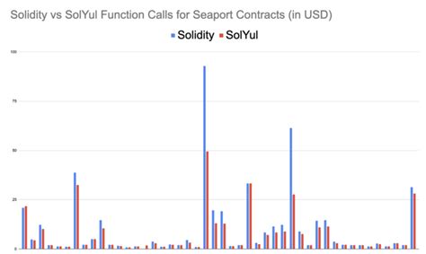 Solidity Vs Vyper:不同的智能合约语言的优缺点 Solidity Vs Vyper:不同的智能合约语言的优缺点