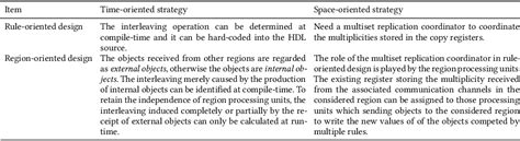 Table 2 From An Overview Of Hardware Implementation Of Membrane