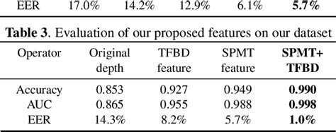 Table 3 From Face Spoofing Detection By Fusing Binocular Depth And