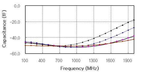 Simulated Negative Capacitance With Four Cross Coupling Capacitors A Download Scientific