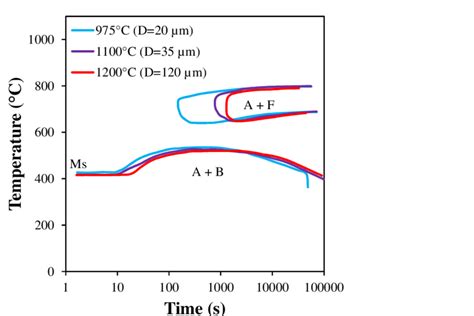 1 Effect Of Austenitization Temperature On 225cr 1mo Steel 1 Cct