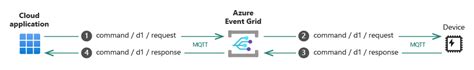 gambaran umum azure event grid microsoft learn