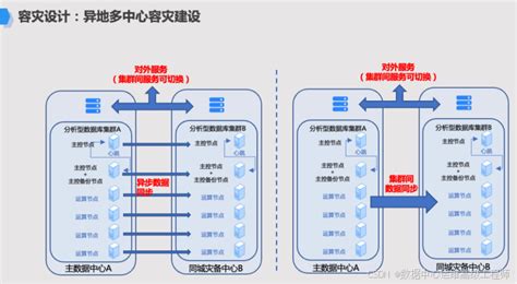 数据中心数据备份与容灾规划全攻略智算中心的容灾备份方案 Csdn博客
