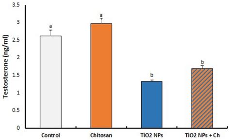 Effects Of Tio2 Nps And Or Chitosan On Serum Level Of Testosterone Download Scientific Diagram