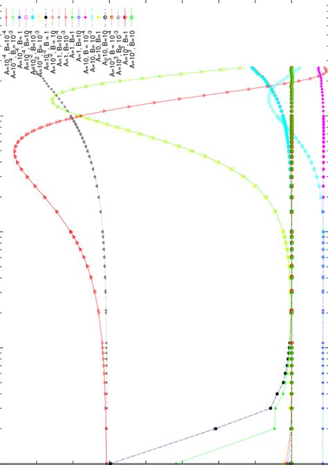 Semilog Plot Of α Lm 2 C1k For Different Values Of A B