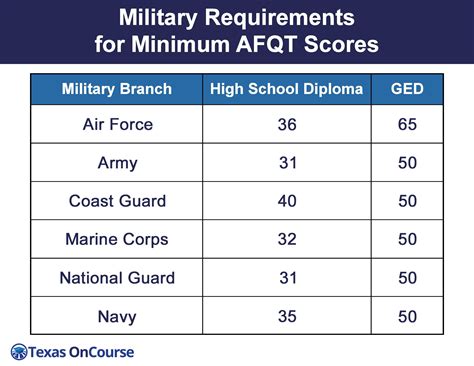 The Best Minimum Asvab Score For Army Ideas