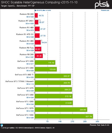 16 way opencl compute comparison of the latest polaris and pascal gpus