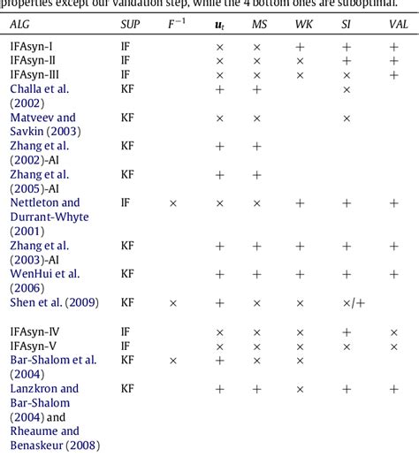 Table 1 From Multisensor Fusion For Linear Control Systems With Asynchronous Out Of Sequence