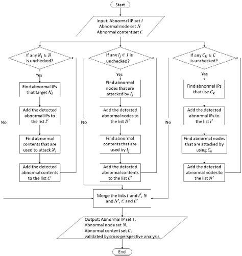 figure 1 from forensic data analytics for anomaly detection in evolving