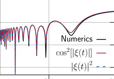 Color Online Infidelity For Stirap Using Gaussian Pulses The