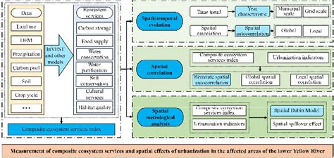 Figure 1 From The Response Of Composite Ecosystem Services To Urbanization From The Perspective
