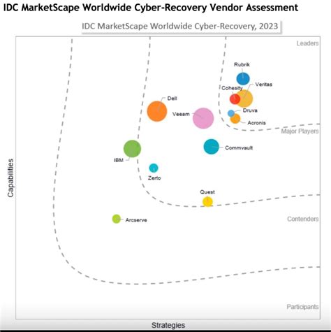 Data Cyberresilience Dataprotection Cyberrecovery Datasecurity Cybersecurity Zerotrust