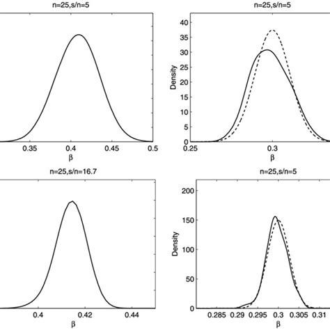 Simulated Solid Curve And Asymptotic Dashed Curve Distributions