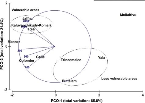 Principal Coordinate Pco Analysis Showing Vulnerable And Less