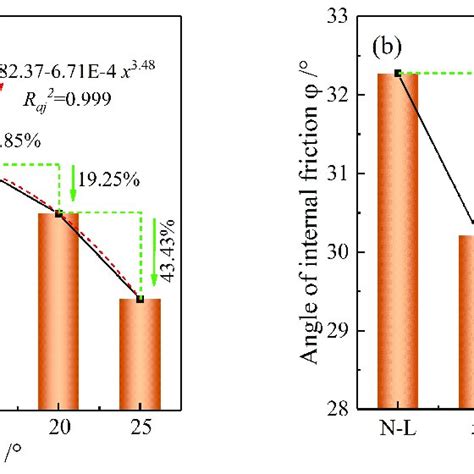 Analysis Of Cohesion And Internal Friction Angle A Cohesion B Download Scientific Diagram