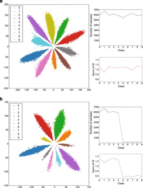 Feature Visualization Of Softmax Loss Function A Is Trained On A