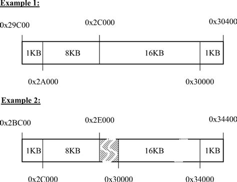 MPU Configuration The MPU In The ARMv M Architecture Requires That Download Scientific