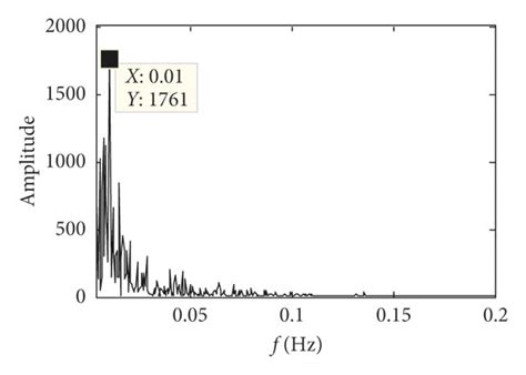 Time Domain And Frequency Domain Graphics Of Input And Output Signals