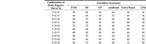 Classification Accuracy Using A Set Of 3 Regional Combinations