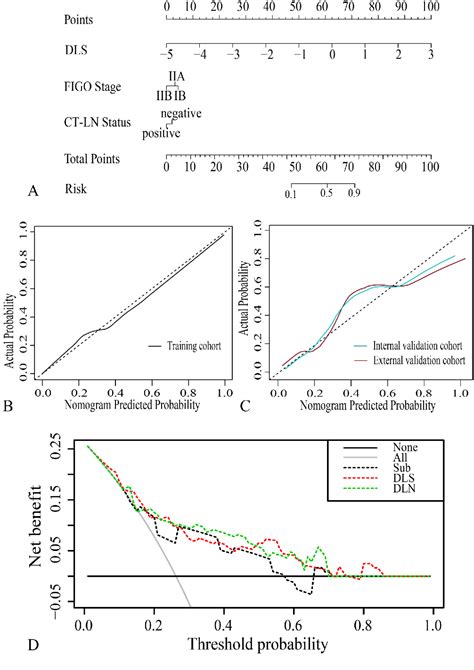 Figure 3 From Deep Learning Nomogram For Predicting Lymph Node Metastasis Using Computed