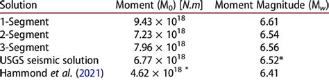 Geodetic And Seismic Moment Magnitude Of Each Solution See Supplement