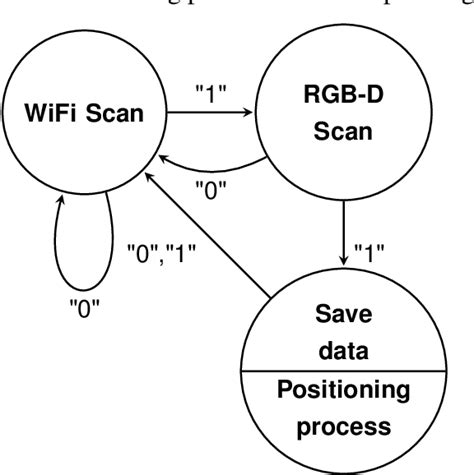 Figure 2 From Indoor Positioning System Using Depth Maps And Wireless