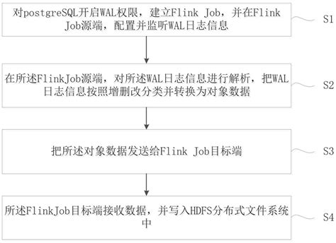 基于flink实现postgresql到hive的数据同步方法与流程
