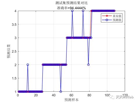 多元分类预测 matlab尊海鞘算法优化算法优化xgboost ssa xgboost 分类预测 哔哩哔哩