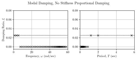 Modal And Stiffness Proportional Damping Portwood Digital