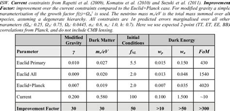 2 a summary of the forecasted cosmology constraints from euclid the