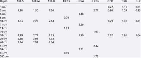 The Root Mean Square Error RMSE C Values From The Linear Regression Download Scientific